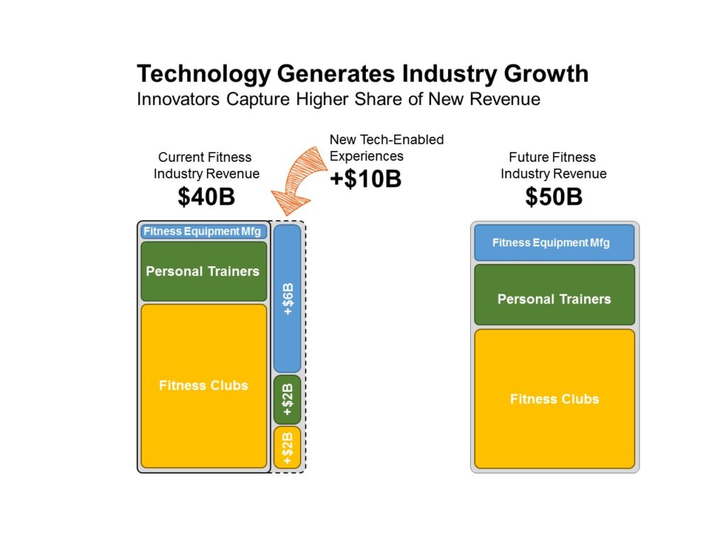 Club Owner’s Guide to Opportunities in “Connected Strength” – ShapeLog